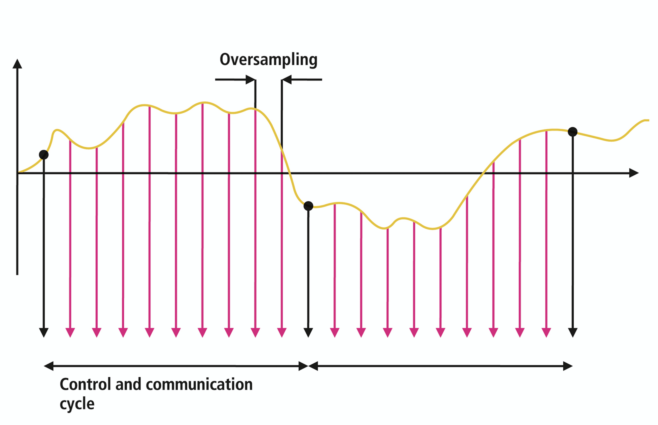 Shortest control cycles now combined with multiple sampling per ...